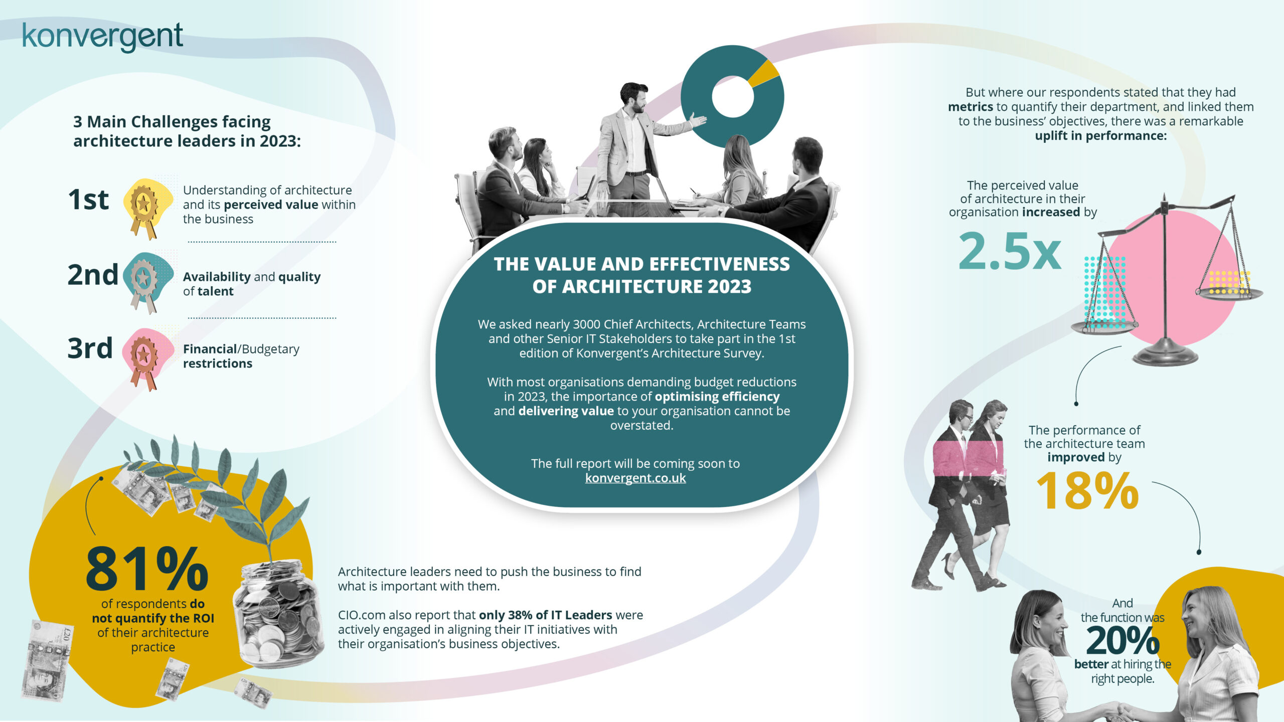 The Value and Effectiveness of Architecture Survey 2023 - Konvergent